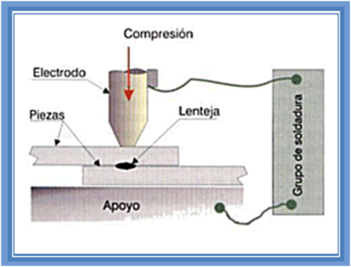 Soldadura por resistencia eléctrica
